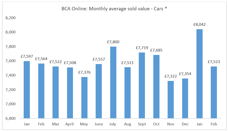 BCA – February & March used car market continues strong start to 2025
