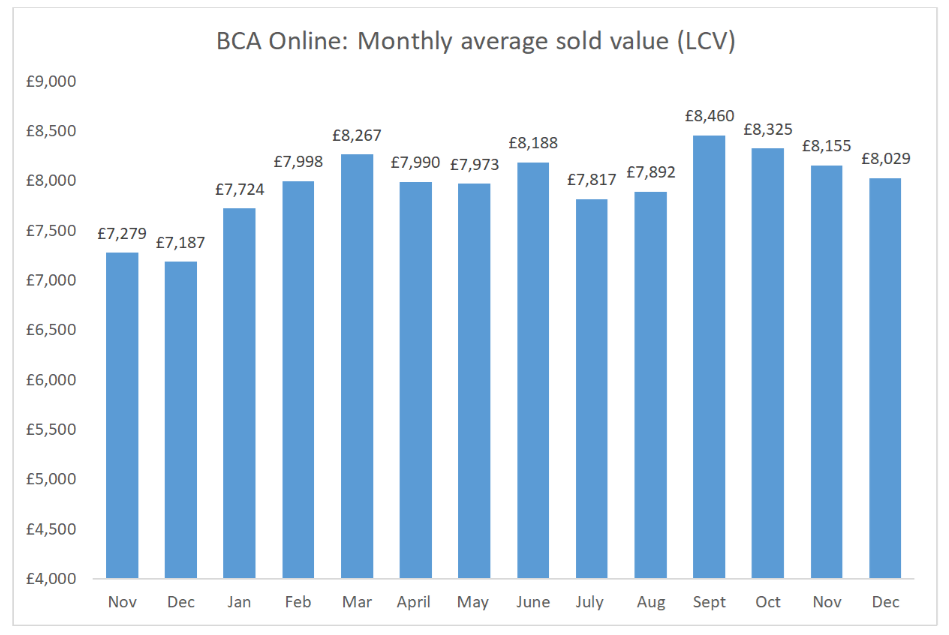 LCV market ends year on a high at BCA